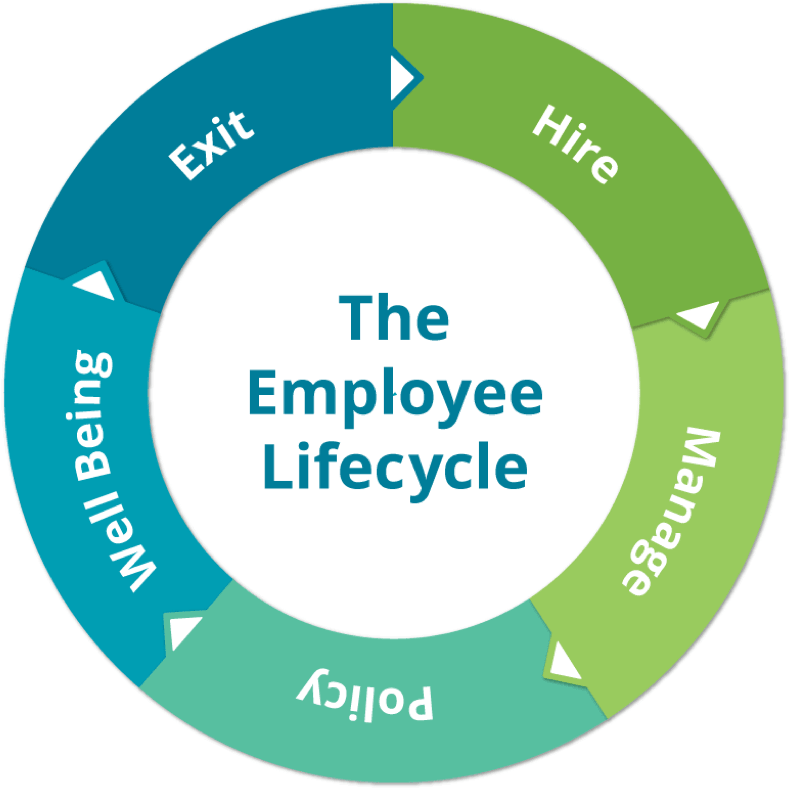 Stages Of Employee Life Cycle Life Cycles Life Cycle Management Images Stages Of Employee Life Cycle Life Cycles Life Cycle Management Images
